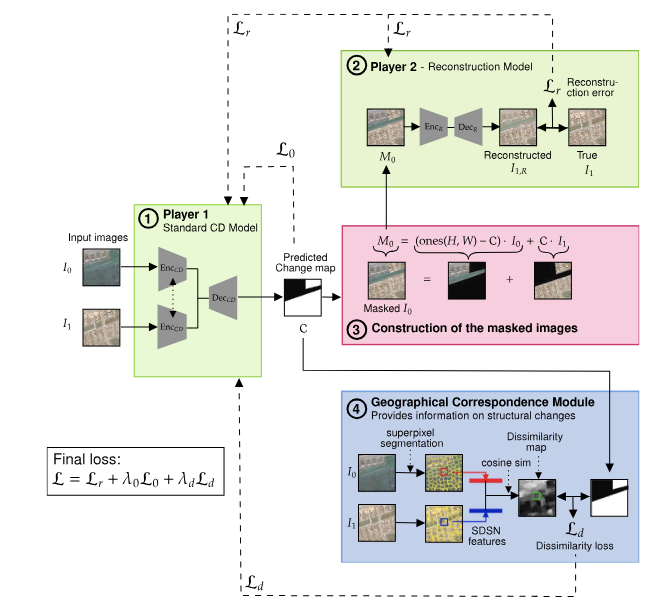 2Player: A General Framework for Self-Supervised Change Detection via Cooperative Learning